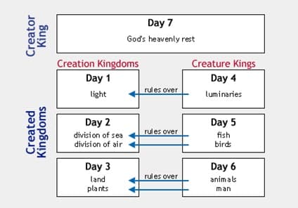 The Framework View: History and Beliefs - Article - BioLogos